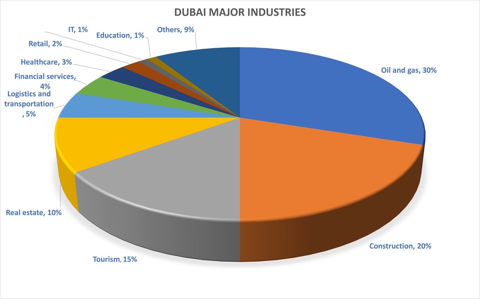Dubai Economy (2026)